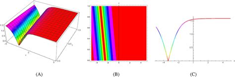 The D Plot Contour Plot And D Plot For Solution U X Y Z T