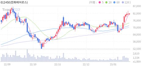 오늘 주식 종목 추천 한화에어로스페이스 주가 131 화요일 추천 종목 입니다
