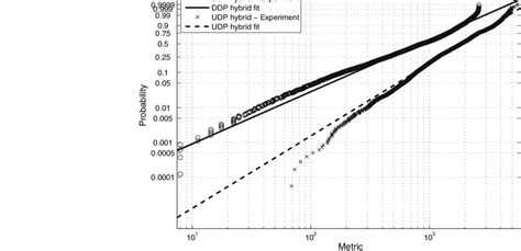 Weibull Distribution Modeling Of Hybrid Metric Download Scientific Diagram