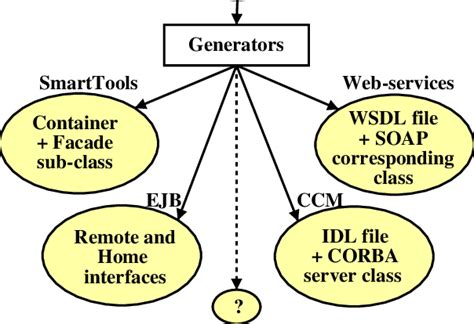 Component Model Transformations Download Scientific Diagram