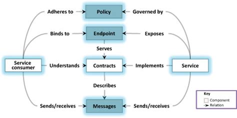 Chapter Service Integration Patterns SOA Patterns
