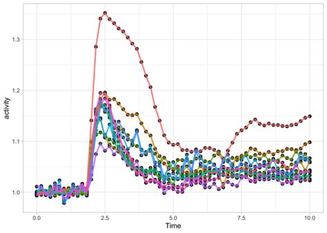 Chapter 3 Plotting The Data Dataviz Protocols