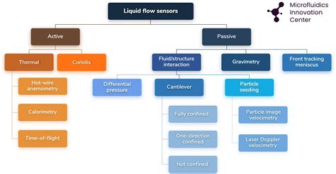 Pros And Cons Of Different Microfluidic Flow Sensor Types A Review Microfluidics Innovation