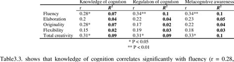 3 pearson correlation analysis between metacognitive awareness