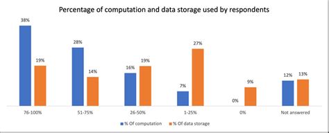 Percentage Of Computation And Data Storage Provided By Xsede Download