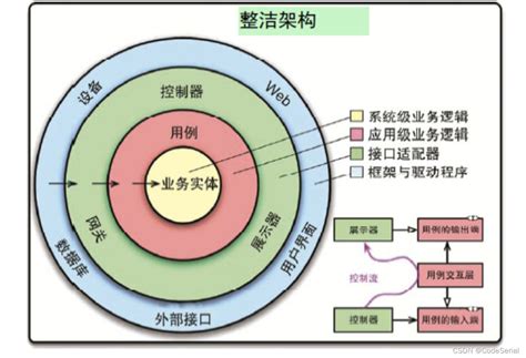 架构整洁之道 22章 整洁架构 《架构整洁之道》第 22 章 整洁架构 csdn博客
