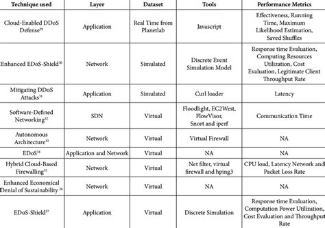 ddos mitigation techniques download table