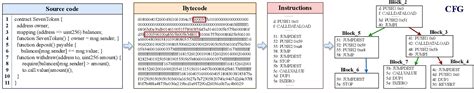 Cross Modality Mutual Learning For Enhancing Smart Contract Vulnerability Detection On Bytecode
