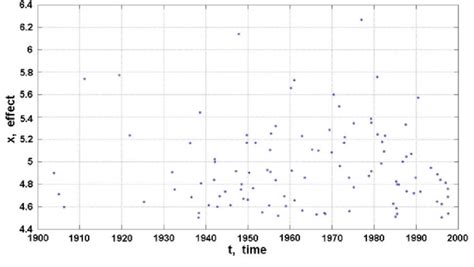 3 Artificial Sample N 105 Of Non Stationary Poisson Process With