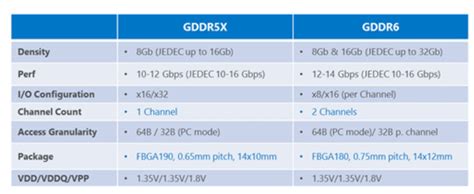 Micron Announces 16 Gbps Memory Speeds Achieved Over Gddr5x Techpowerup