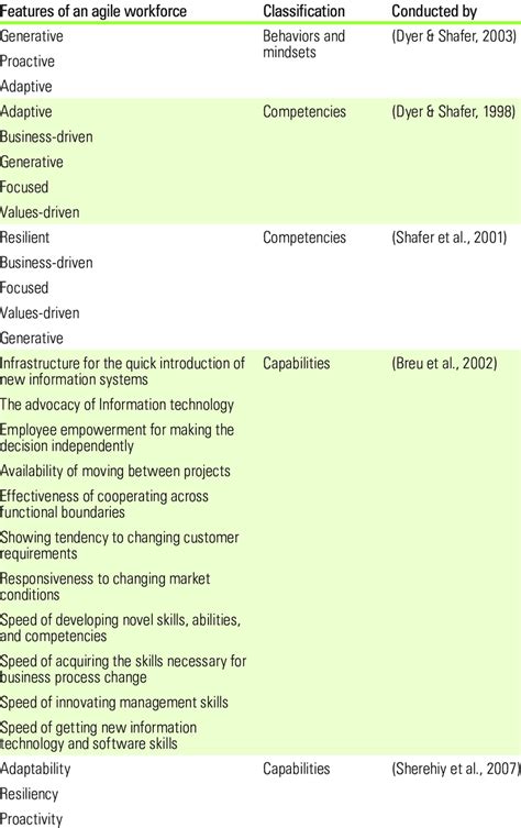 Frameworks In The Literature Pertaining To Workforce Agility Download Scientific Diagram
