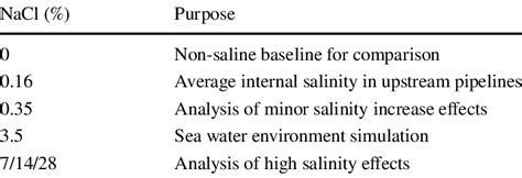 Salinity And Purpose For Testing Download Scientific Diagram
