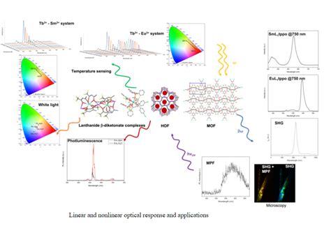 2024 Luminescent Lanthanide Molecular Materials And Their Applications Institut Za Fiziku