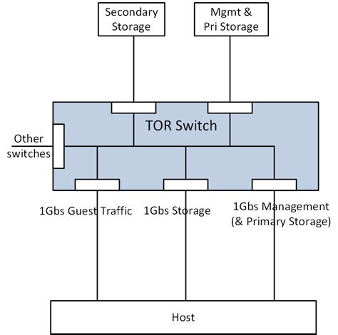 Understanding Cloudstacks Physical Networking Architecture Shapeblue