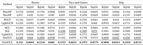 Table 3 From Mixed Supervised Graph Contrastive Learning For