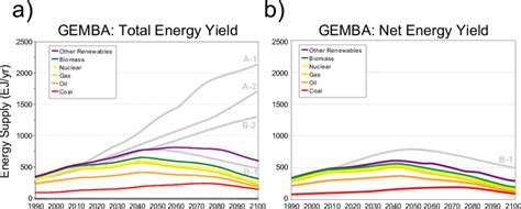 A Stack Plot Of Total Energy Yield From The Baseline Run Of The Gemba Download Scientific