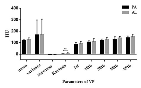 Histogram Comparison Of Histogram Parameters For Enhanced Ct Vp Between