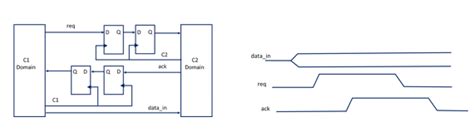 Clock Domain Crossing Maven Silicon