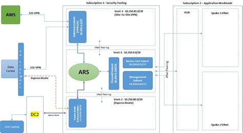 Azure Route Server In One Common Vnet Connecting Vpn And Expressroute
