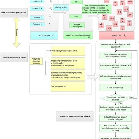 Customer Demand Driven Manufacturing Network Equipment Scheduling Download Scientific Diagram