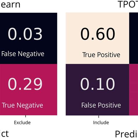 Confusion Matrices Of Automl Tools Tpot And Autosklearn Each Cell In