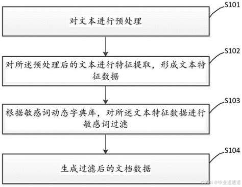 基于机器学习的垃圾邮件过滤系统 毕业论文演示视频视频讲解部署视频项目源码及数据库文件 Csdn博客