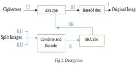 Figure 2 From A Novel Image Encryption Algorithm Using Aes And Visual Cryptography Semantic