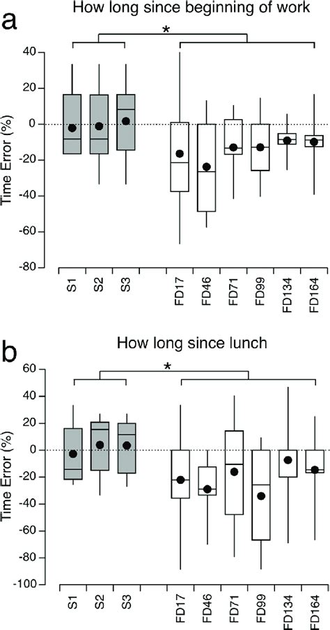 time error for durations in hours box and whisker plots of the error