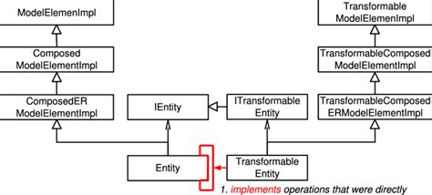 The Decorator Pattern Circumvents The Lack Of Multiple Inheritance In