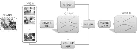 Flowchart Of Visual Object Tracking Based On Tracklet Association