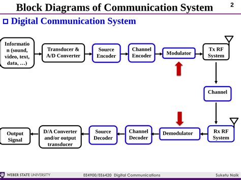 Pdf Lecture 6 Modulation Demodulation Detection Part 1faculty