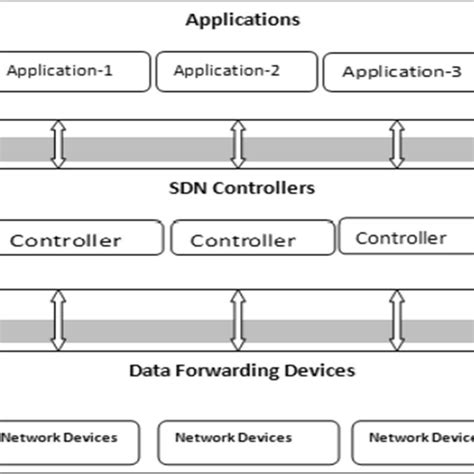 Software Defined Networks Architecture Download Scientific Diagram