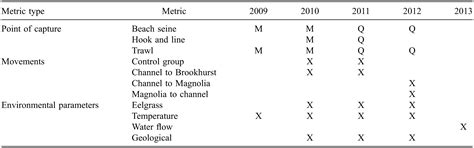 Using Movements And Habitat Utilization As A Functional Metric Of Restoration For Estuarine