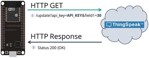 Esp32 Get With Arduino Ide And Thingspeak