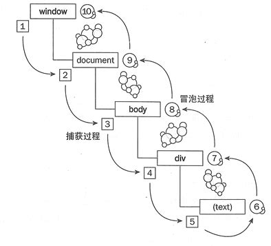 javascript事件冒泡事件捕获事件委托 事件捕获后还会传递吗 CSDN博客