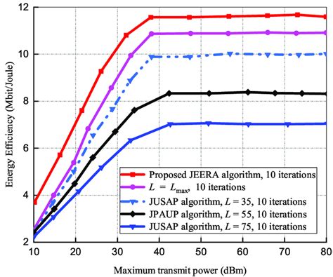 Energy Efficiency Vs Maximum Transmit Power Download Scientific Diagram