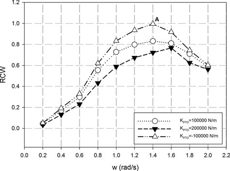 Relative Capture Width Rcw Of The Wec With Different Pto Springs The