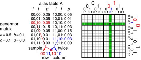 Example For Sampling One Edge Marked X From An 8 × 8 Adjacency Matrix Example For Sampling One Edge Marked X From An 8 × 8 Adjacency Matrix