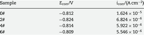 Electrochemical Characteristic Parameters Of The Composites Download Scientific Diagram