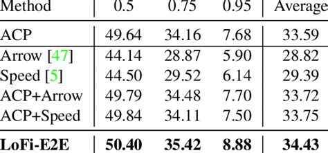 Comparison To Self Supervised Learning Methods Dataset Activitynet V13 Download Scientific
