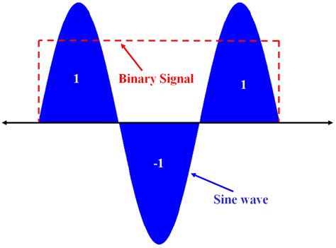 Sinusoidal Multilevel Coded Symbol Smcs Signals Navipedia