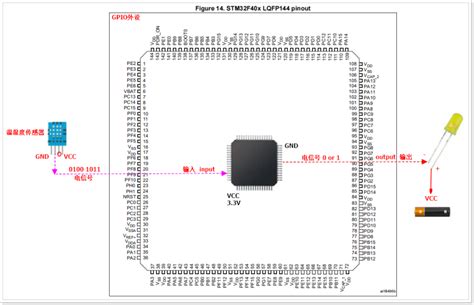Stm32——gpio 技术栈