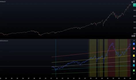 Best Buffett Ratio W Std Dev Offset Conditional Plot — Indicator By