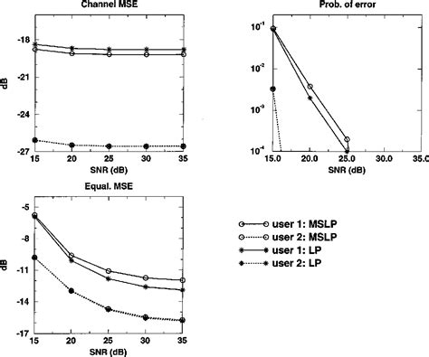 Figure 1 From Multistep Linear Predictors Based Blind Identification