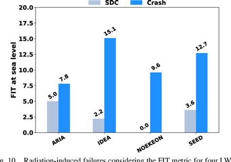 Figure 10 From Assessment Of Radiation Induced Soft Errors On Lightweight Cryptography