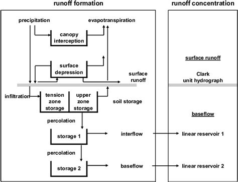 Selected Structure Of The Hydrological Model Hec Hms Download