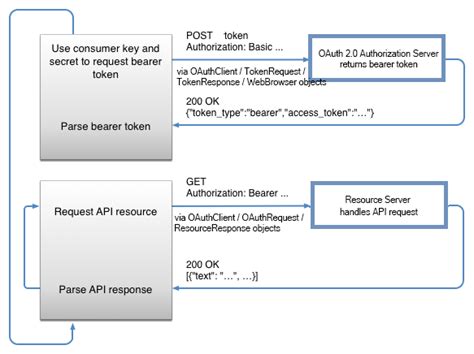 Oauth Grant Types Application Techniques