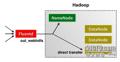 注意：jdk版本问题，导致hdfsweb界面，failed to retrieve data from webhdfs v1 op