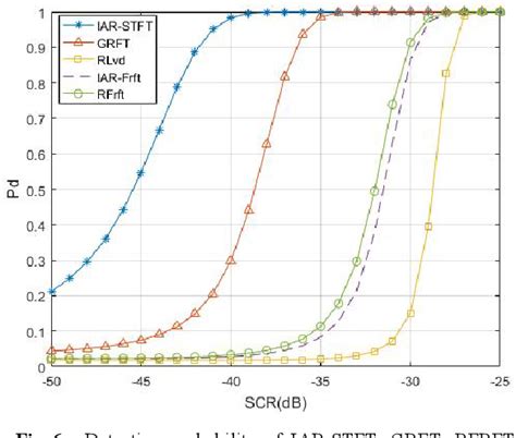 Figure 1 From A Weak Target Detection Algorithm Iar Stft Based On