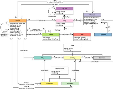 Figure 1 From In Depth Benchmarking Of Graph Database Systems With The Linked Data Benchmark